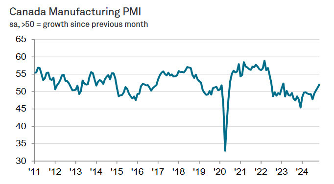 S&P Global Canada November manufacturing PMI 52.0 vs 51.1 prior | investingLive